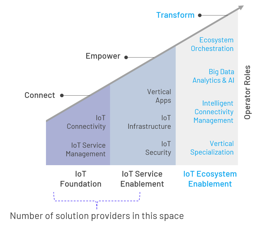 Move up in IOT value chain through Ecosystem Enablement Platform | AIRLINQ